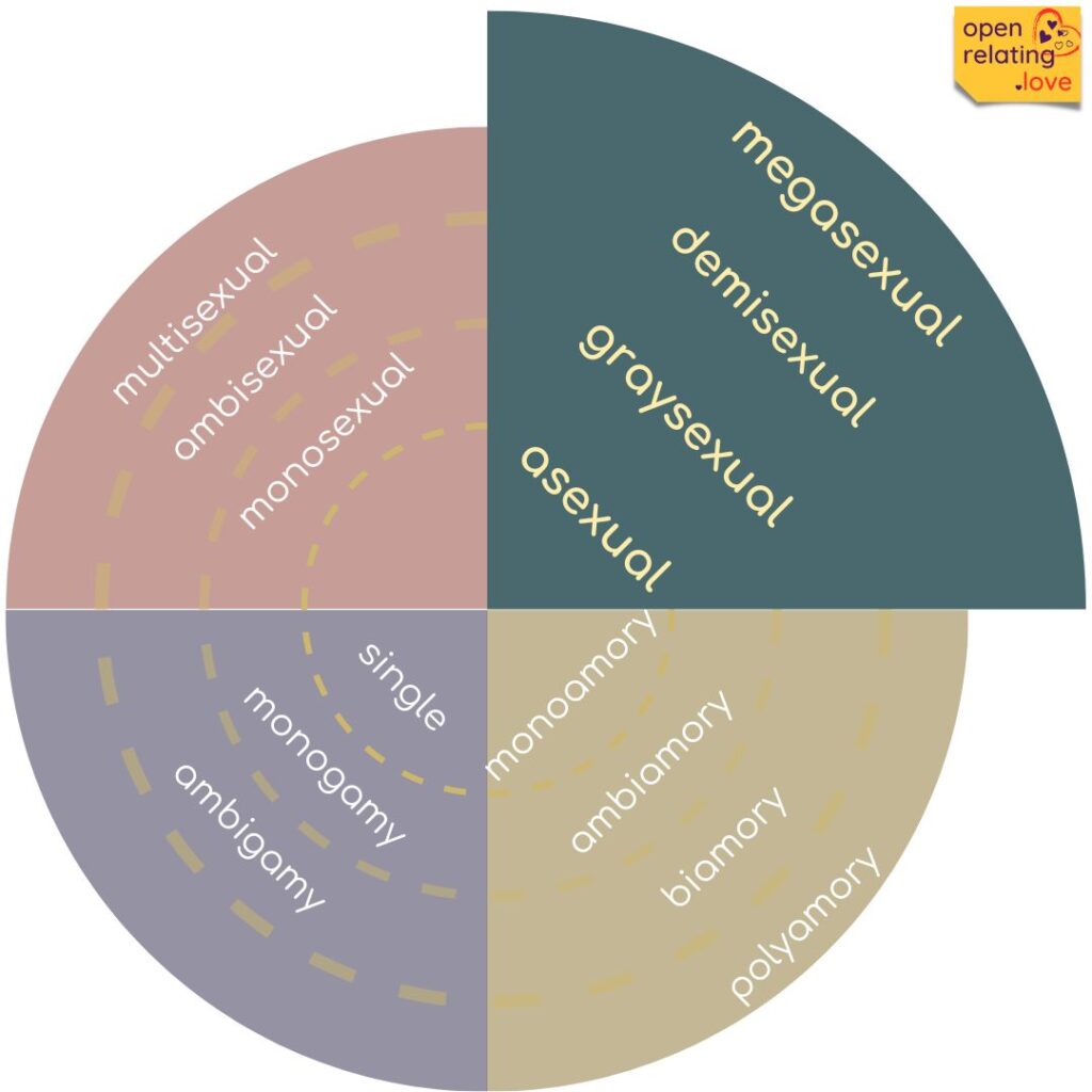 The emotional and sexual connection spectra - Open Relating
