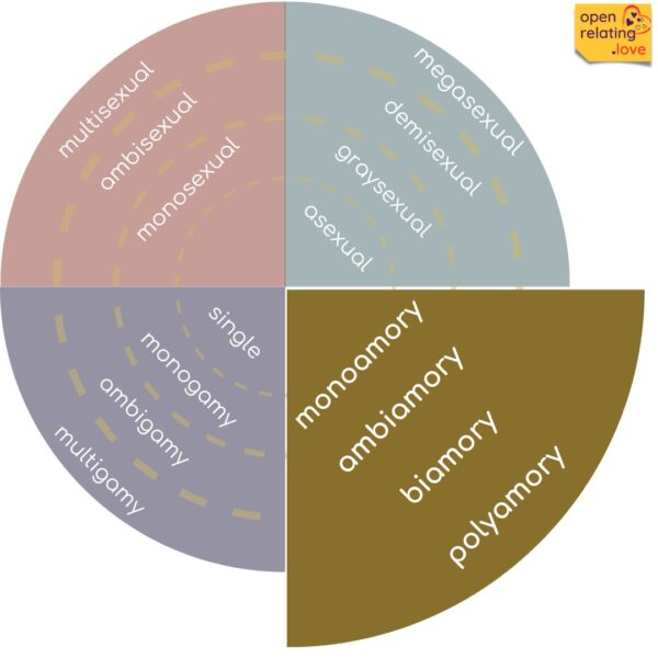 The emotional and sexual connection spectra - Open Relating