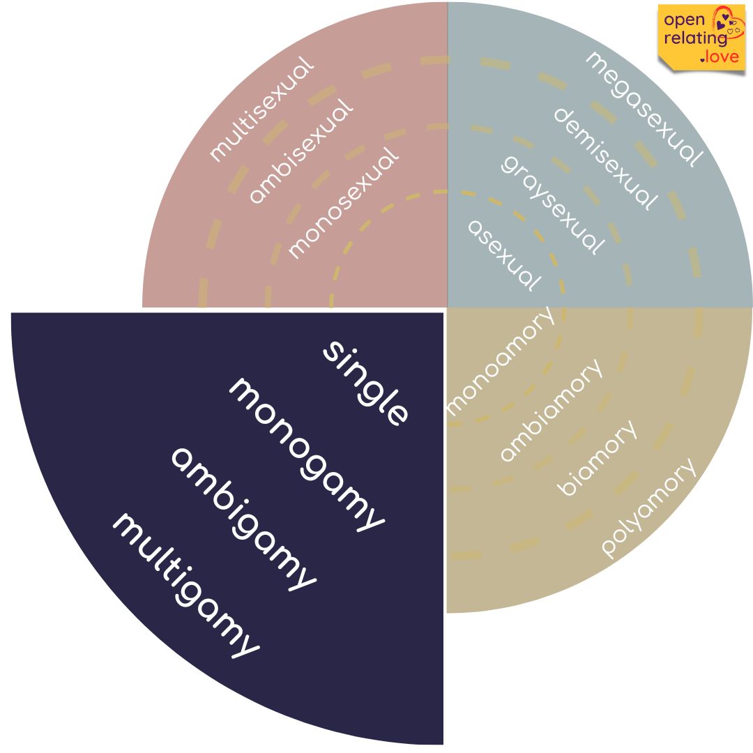 The emotional and sexual connection spectra - Open Relating
